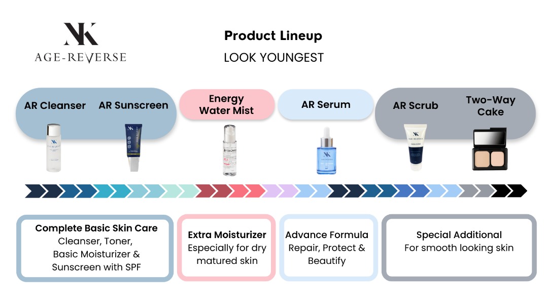 PREMIUM BOX (FULL SET AGE-REVERSE) - Cloversea - Age Reverse