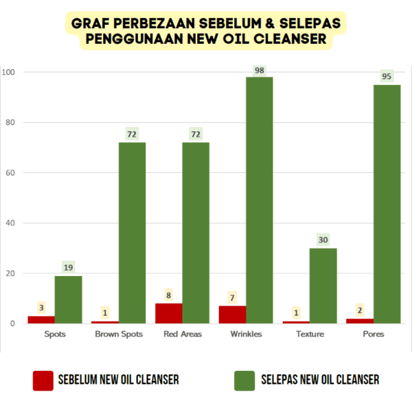 AGE-REVERSE OIL CLEANSER - Cloversea - Age Reverse